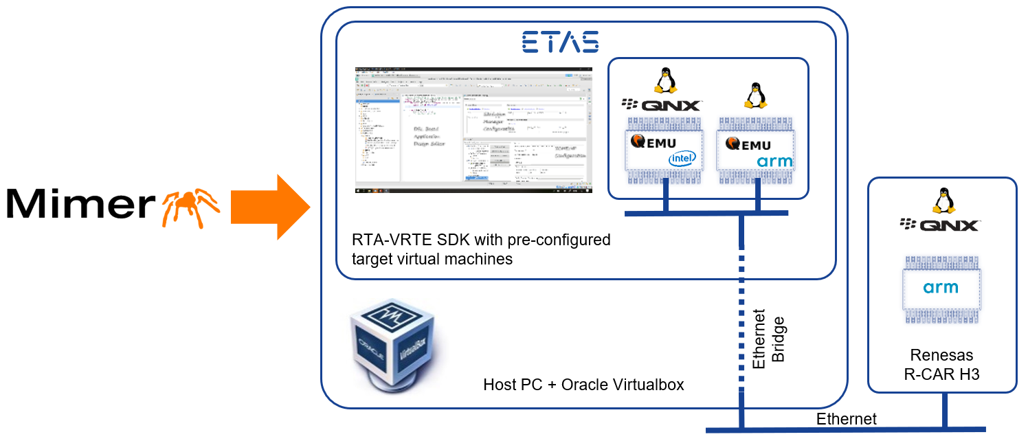 Mimer Partnership for SDV Challenges